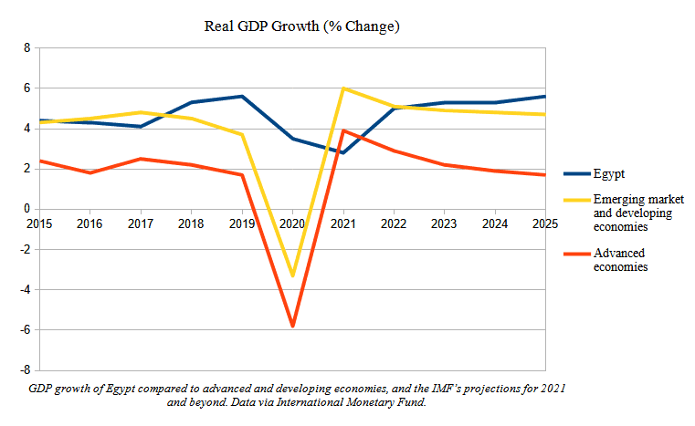 A Visualization of Egypt’s Economic Performance During COVID-19 – The ...