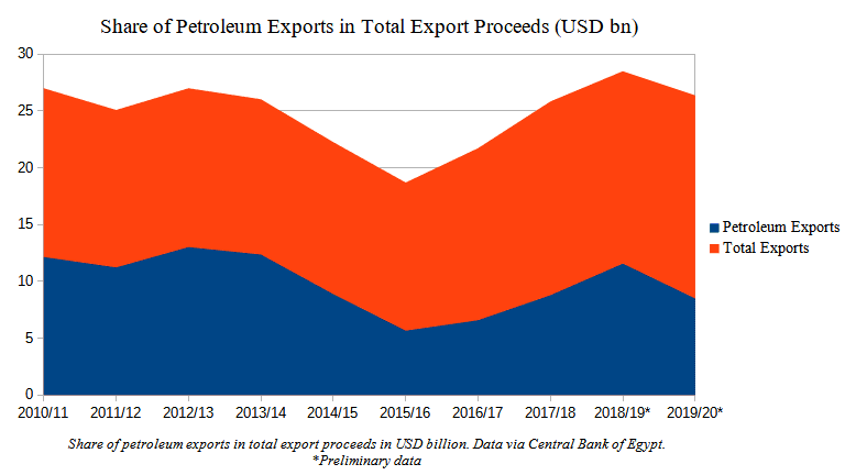 A Visualization of Egypt’s Economic Performance During COVID-19 – The ...
