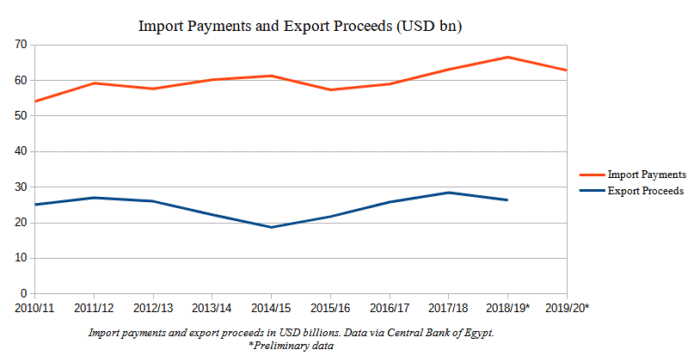 A Visualization of Egypt’s Economic Performance During COVID-19 – The ...
